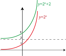 GRÁFICAS DE FUNCIONES EXPONENCIALES